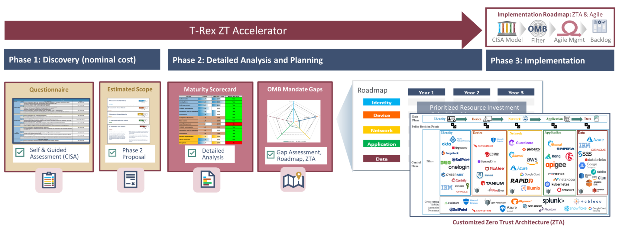 T-Rex Solutions, LLC T-Rex’s Zero Trust Reference Architecture: Multi ...